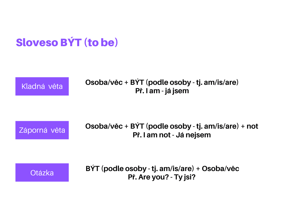 Sloveso BÝT - ANGLINA+